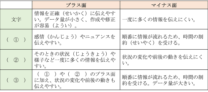 Z会 | プログラミング中学技術活用力講座